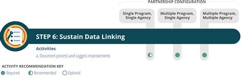 Data Linking Toolkit Step 6 Sustain Data Linking Dasy Center