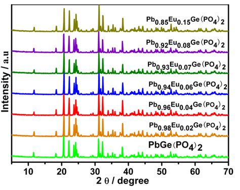 Figure S5 Powder X Ray Cuka Diffraction Patterns For Pb 1 X Eu X Download Scientific Diagram