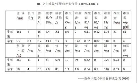 牛油果PK苹果减肥会选谁 含量 脂肪 水果