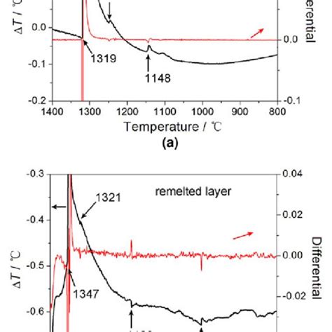 Dta Cooling Curves Of A Clad Coating And B Remelted Layer At