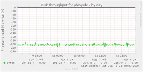Diskstatsthroughput Munin Piratenlocal Ps3piratenlocal