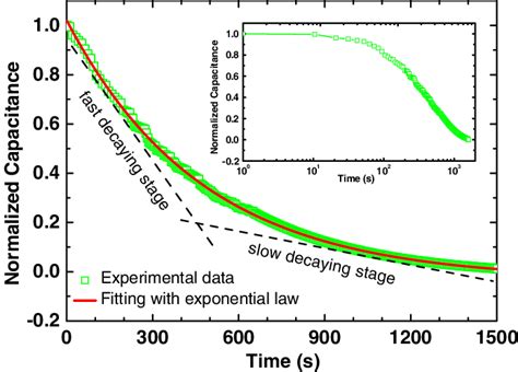 Normalized Capacitance Versus Time Ct Discharging Curves Ct −