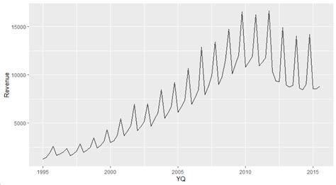R How To Show Each Year Quarter In X Axis In The Time Plot Generated By Ggplot Stack Overflow