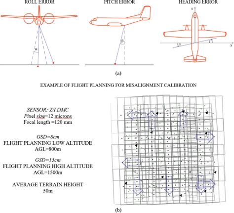 Flight Plan For Boresight Calibration Decomposition Of Boresight Error