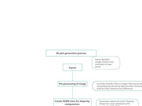 3d Plot Generation Process Mind Map