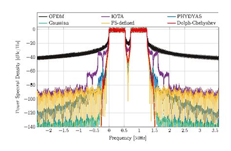 Filter Design For 5g Bf Ofdm Waveform Semantic Scholar