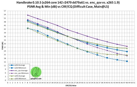 Video Codec Tests X CRF Vs Enc Qsv CQ Vs X CRF In Handbrake Gough S Tech Zone