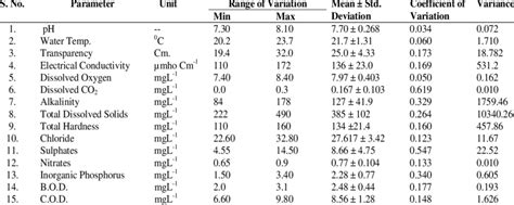 Range Of Variation Mean And Standard Deviation Coefficient Of