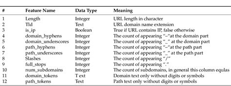 Table 3 From Intelligent Deep Machine Learning Cyber Phishing Url Detection Based On Bert