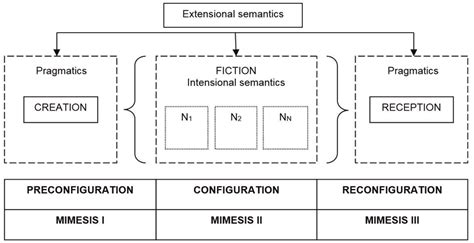 Semantic Pragmatic Model Of Fictional Worlds Download Scientific Diagram