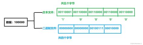 文件操作详解 Csdn博客