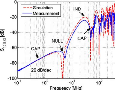 Equivalent Circuit Model Of Coupling Within The Connector From Power Download Scientific