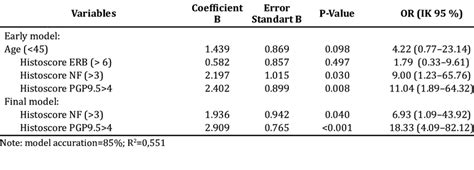 Multivariate Analysis Result In Determining Correlation Between Download Scientific Diagram
