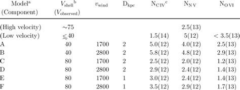 Comparison Between Observed And Modeled Column Densities Download Table
