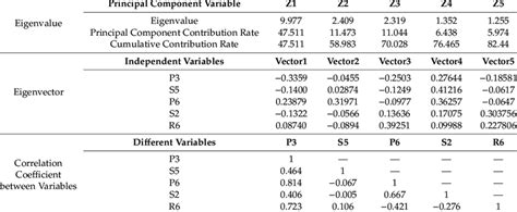 Calculation Results Of Eigenvalues And Eigenvectors From The Psr Model