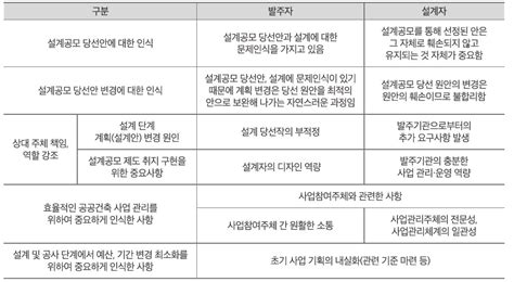 공공건축 설계공모 당선작 설계변경 잦아 739 달해예산·기간 변경 최소화 위해선 사업 초기 ‘기획 내실화 필요