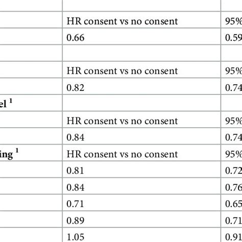 results from the cox analysis and propensity score weighting in the