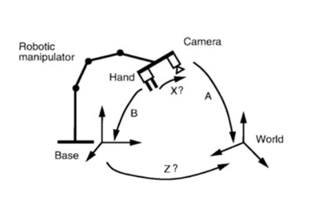 Traditional Approach In Finding Transform Between The Camera And