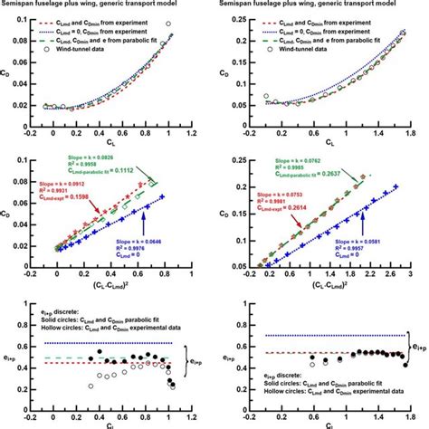 Pdf Calculation Of The Oswald Efficiency Factor From Drag Polars A