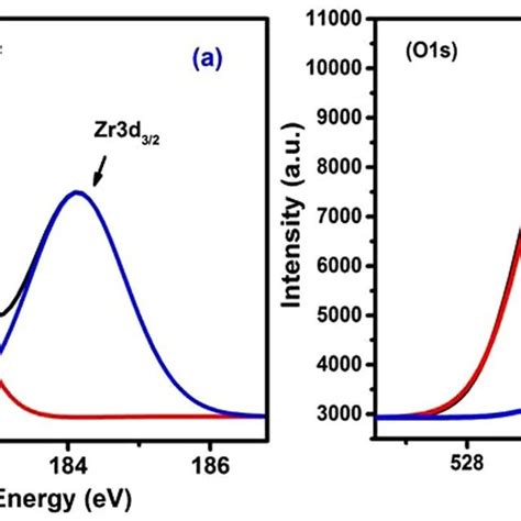 Deconvoluted Xps Zr3d A And O1s B Spectra Obtained For Zro 2 Nps