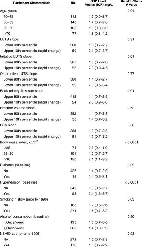 Median CRP Levels In 1996 Among Study Participants With Specific