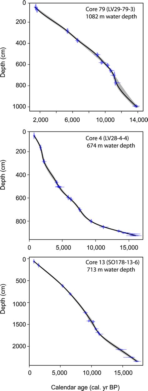 Age Models For Cores Used In This Study Age Depth Relationships Download Scientific Diagram