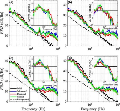 The Role Of Porous Structure On Airfoil Turbulence Interaction Noise Reduction Physics Of
