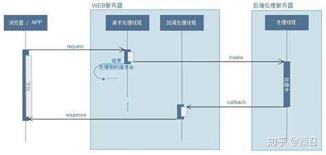 高并发场景下的web异步任务webasynctask 阿里云开发者社区