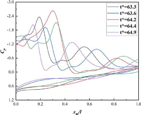 Transient Surface Pressure Coefficient Of Membrane Wing In S6 At A ¼ 12 Download Scientific