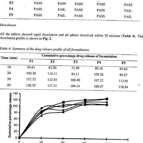 Summary Ofthe Physicochemical Tests Ofthe Tablets Download Table