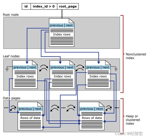 sql server 索引的概念以及原理 sql server 日期加不加索引 csdn博客