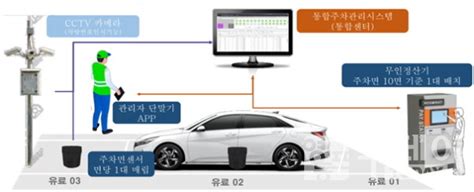 여의도 혁신시제품 무선 Iot 차량검지장치 도입으로 주차고객 편의개선