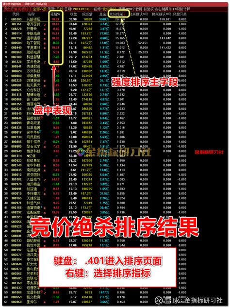 分享一个通达信竞价绝杀竞价排序选股指标集合竞价先手强势龙头票 指标说明金指标研习社 通达信竞价绝杀竞价排序选股指标公式类型竞价