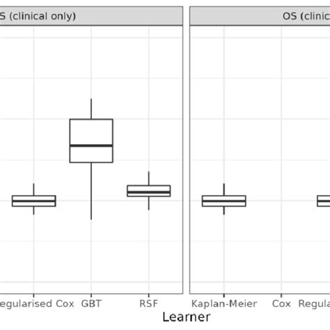 Benchmark Experiments With Respect To Overall Survival Predictive