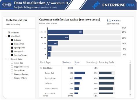 Pankaj Namekar On Linkedin Datavisualization Powerbi Enterprisedata