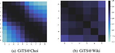 Figure 3 From Gits Gist Driven Text Segmentation Semantic Scholar