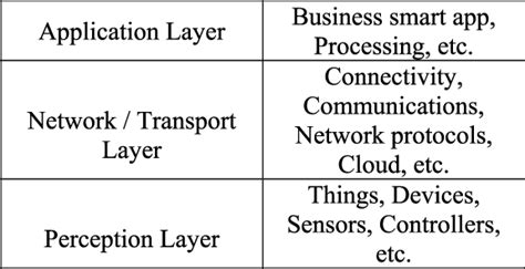 Major IoT Network Architecture Layers Download Scientific Diagram