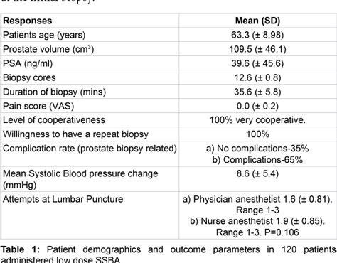 Table 1 From Low Dose Spinal Saddle Block Anesthesia With 1 5 Mg