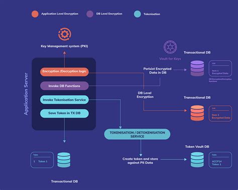 building secure systems with pii data protection techniques — part i