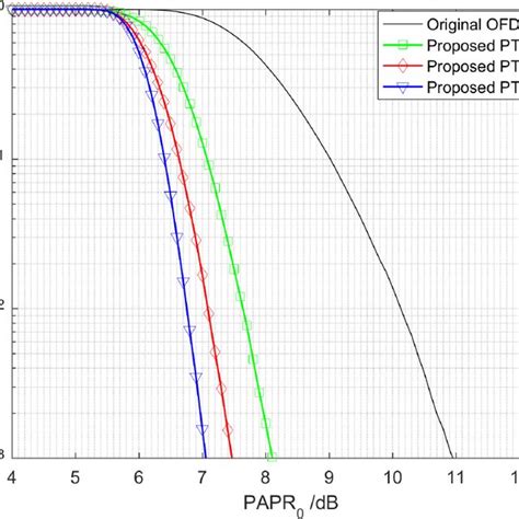 papr performance of proposed scheme and original ofdm download