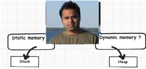 Stack Heap Value Types Reference Types Boxing And Unboxing Guru N Gunss