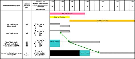 International Roadmap For Devices And Systems Lithography Roadmap