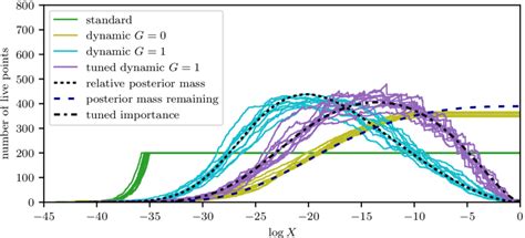 Live Point Allocation For A Dimensional Cauchy Likelihood With