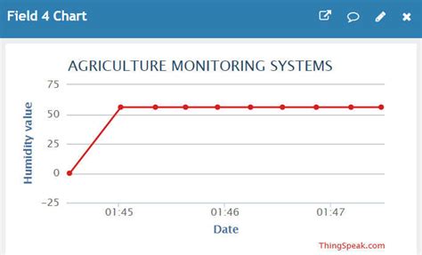 2 Humidity Sensor Value Download Scientific Diagram