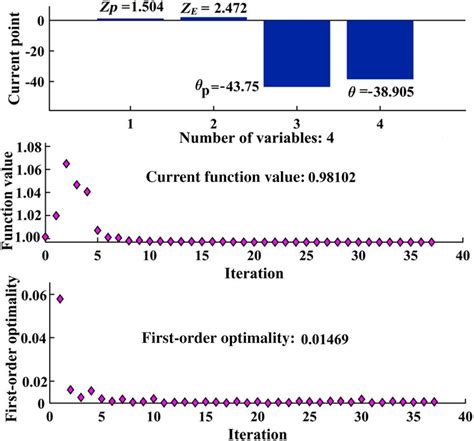 Sqp Optimization Of Four Variables At Specific θ −45° With Initial