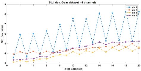 Enhancing Gearbox Fault Diagnosis Through Advanced Feature Engineering And Data Segmentation