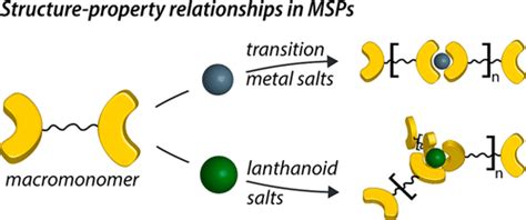 Structure Property Relationships Of Microphase Separated Metallosupramolecular Polymers