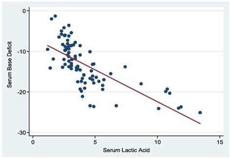 Correlation Between Serum Lactic Acid And Base Deficit Download