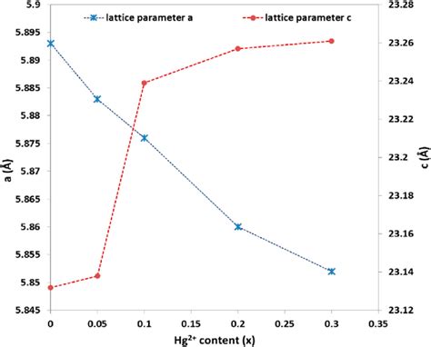 The Variation Of The Lattice Parameters A And C Versus Hg 2 Ions Content Download Scientific