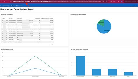 Implement AI Powered User Behavior Analytics With Oracle Database Ai Oracle Data Safe And